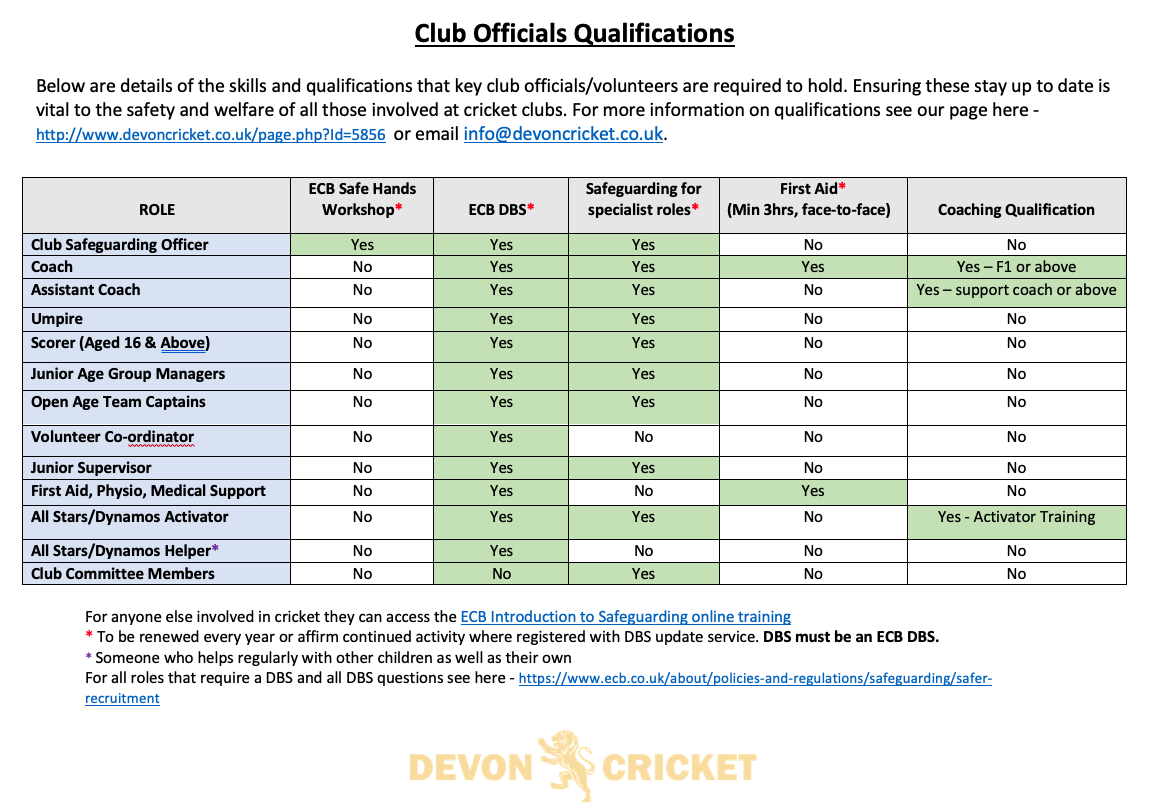 Safeguarding Qualifications Guide - Devon Cricket